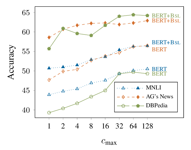 Acl2020 Bayesian Hierarchical Words Representation Learning
